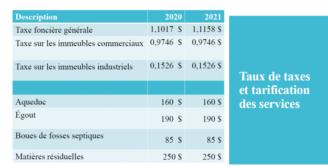 Budget municipal 2021: Diminution de l'endettement et augmentation du ...